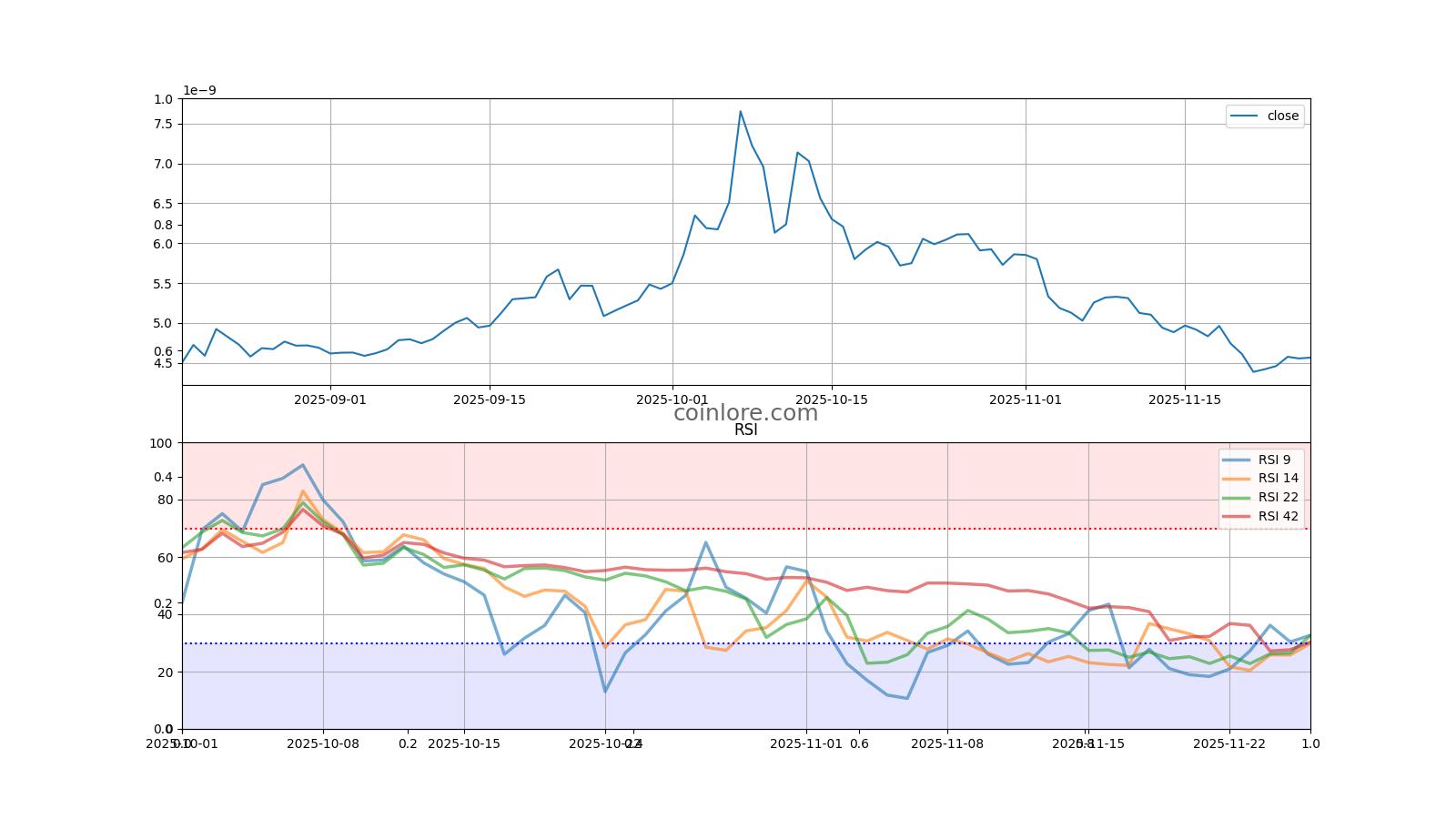 DogeKing RSI indicator