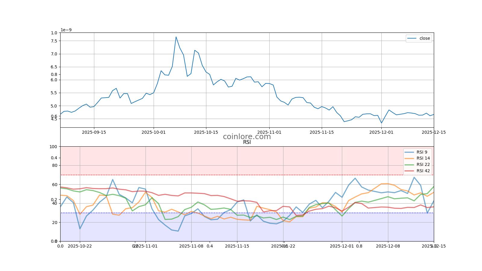 DogeKing RSI indicator