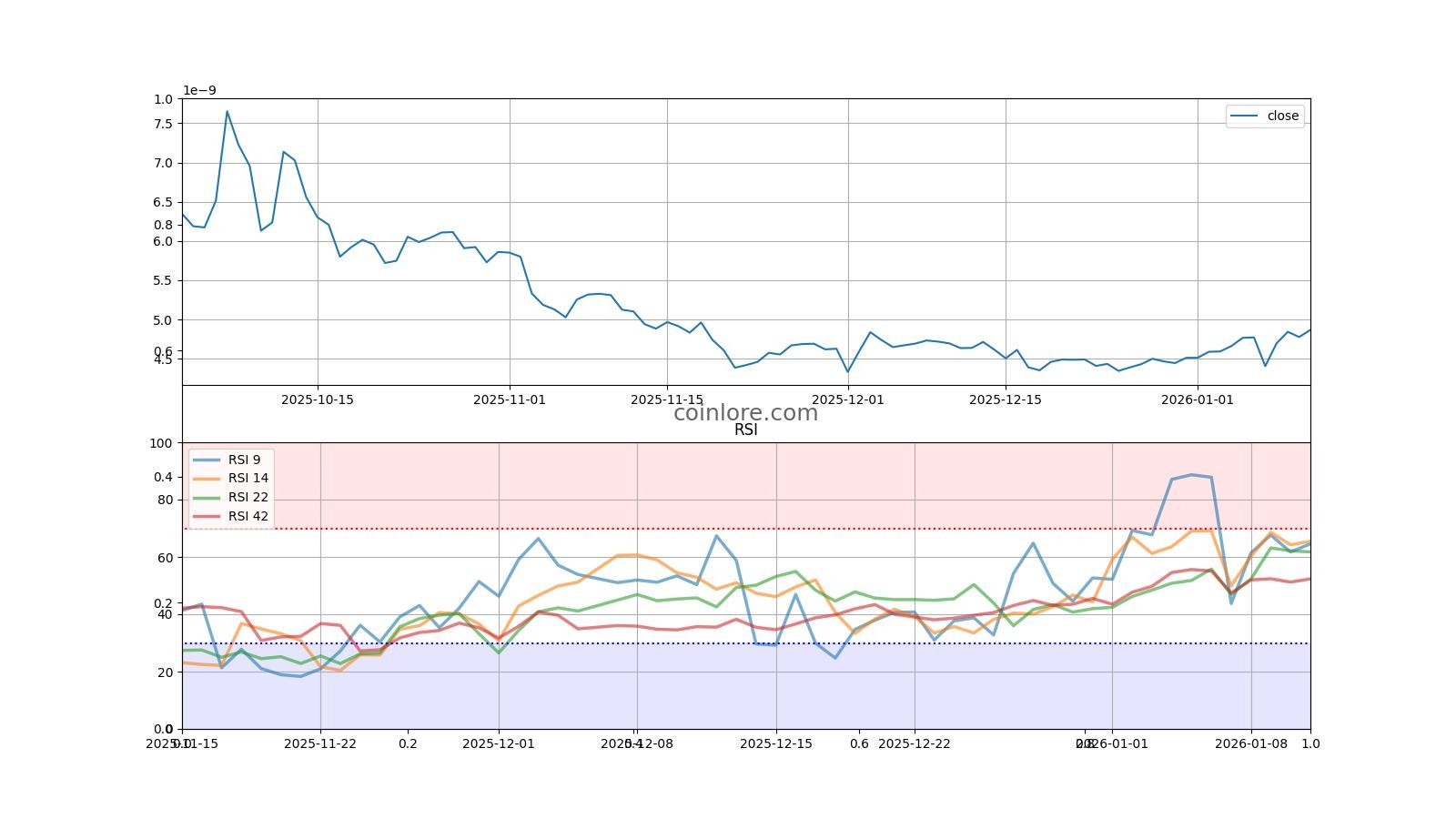 DogeKing RSI indicator