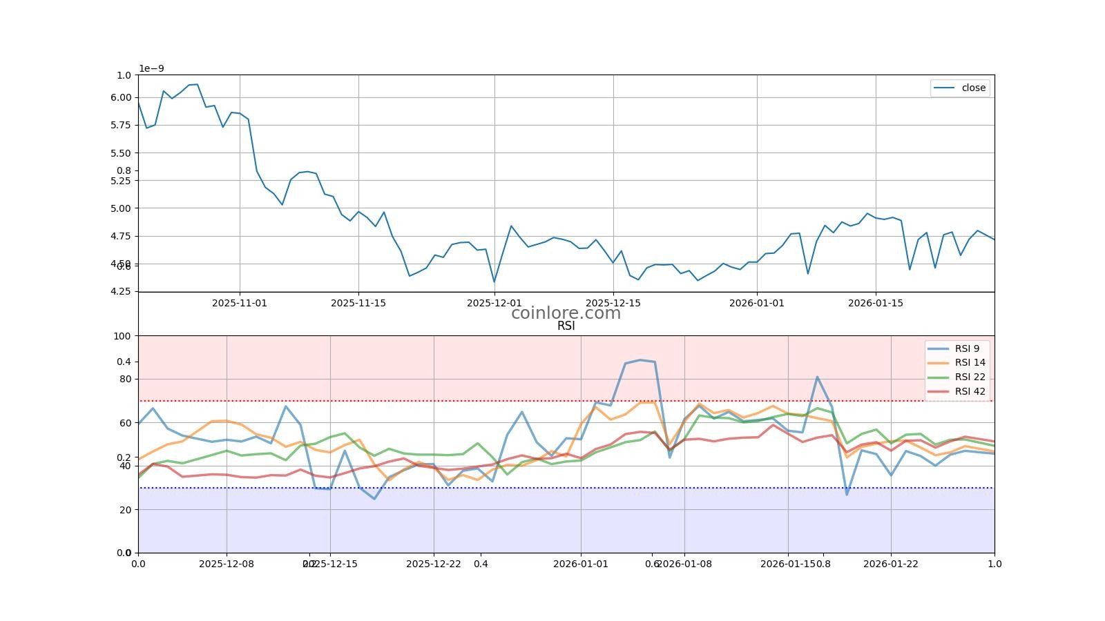DogeKing RSI indicator