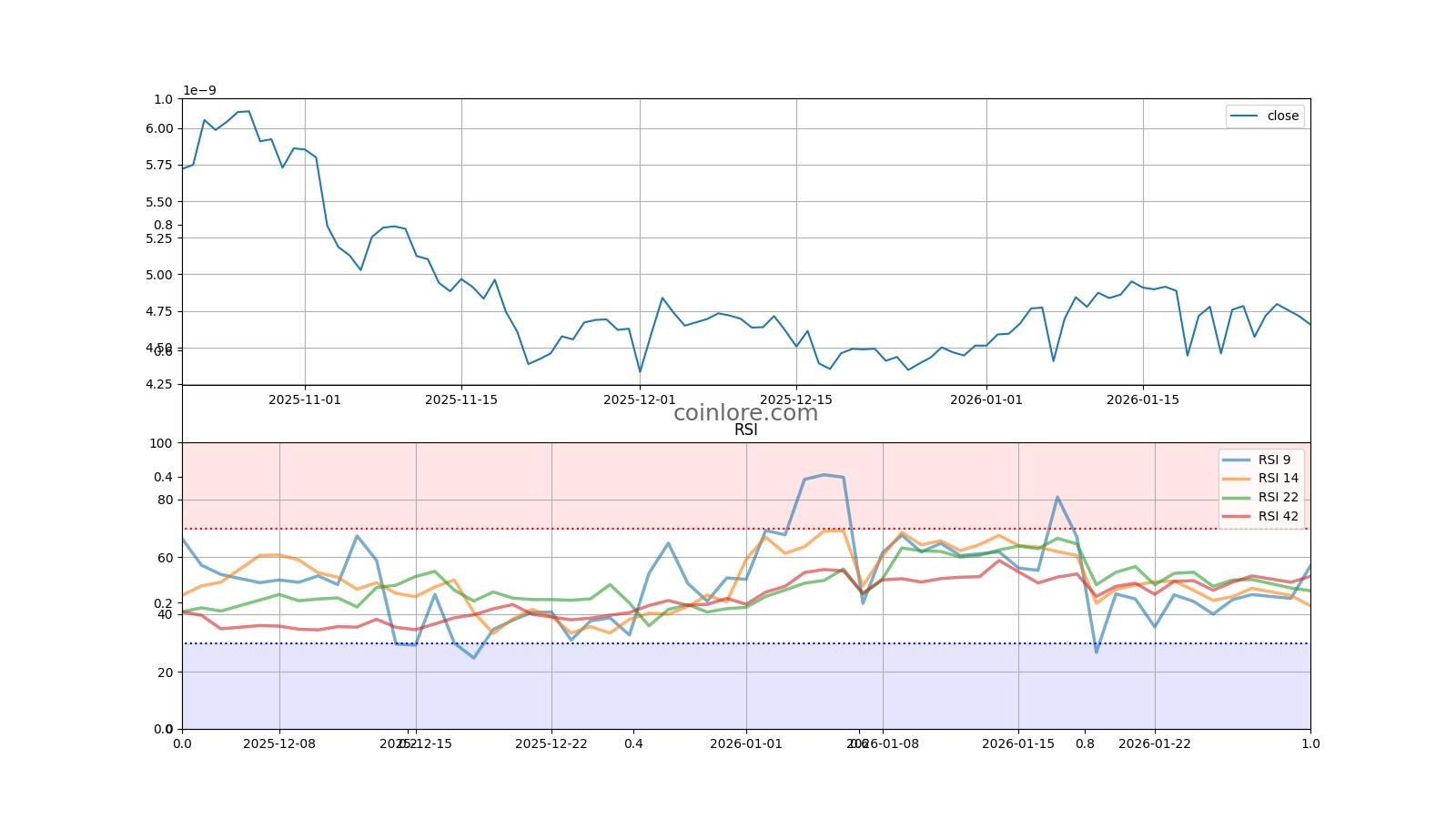 DogeKing RSI indicator