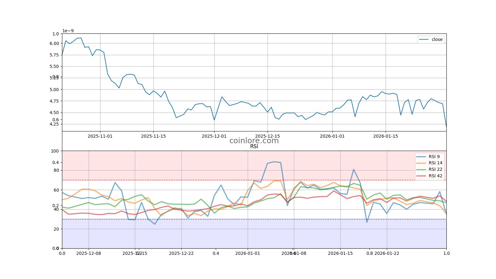 DogeKing RSI indicator