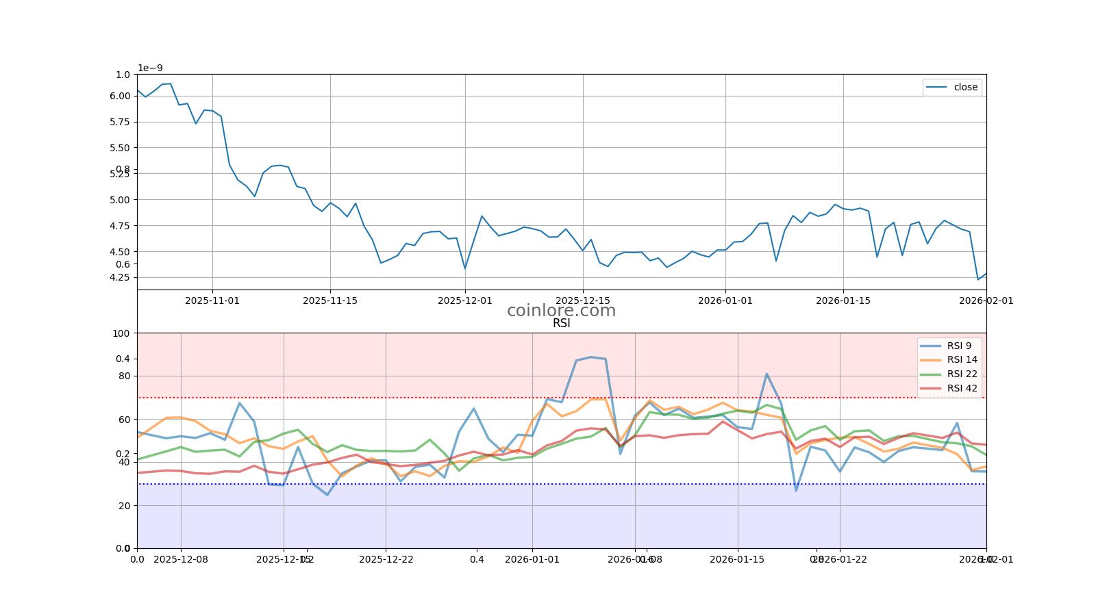 DogeKing RSI indicator