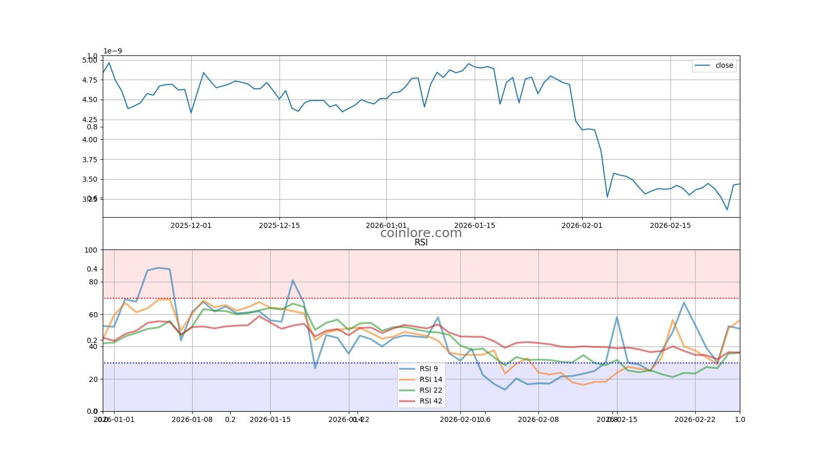DogeKing RSI indicator