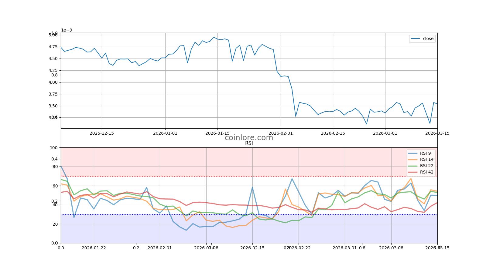 DogeKing RSI indicator