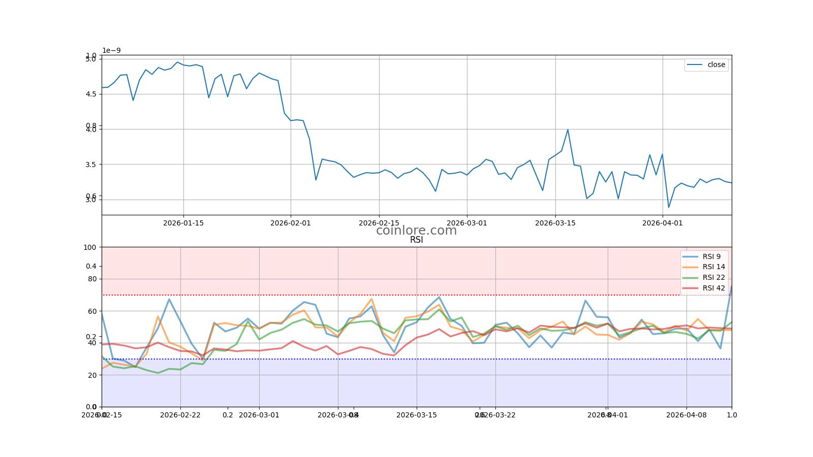 DogeKing RSI indicator