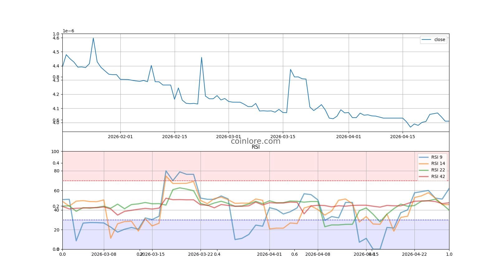 Dogelana RSI indicator