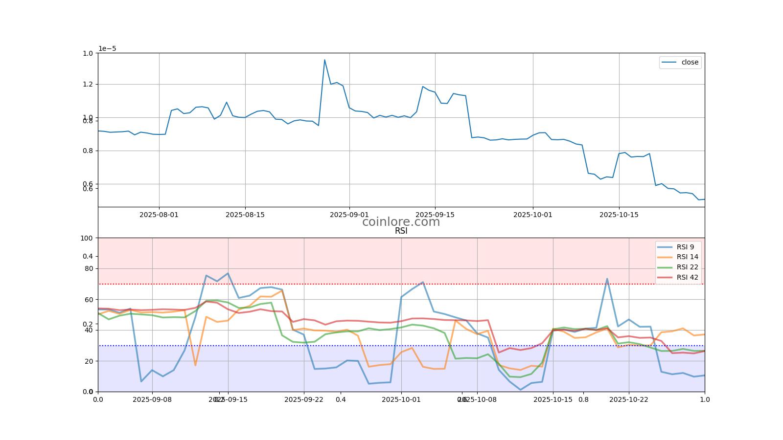 Dogelana RSI indicator