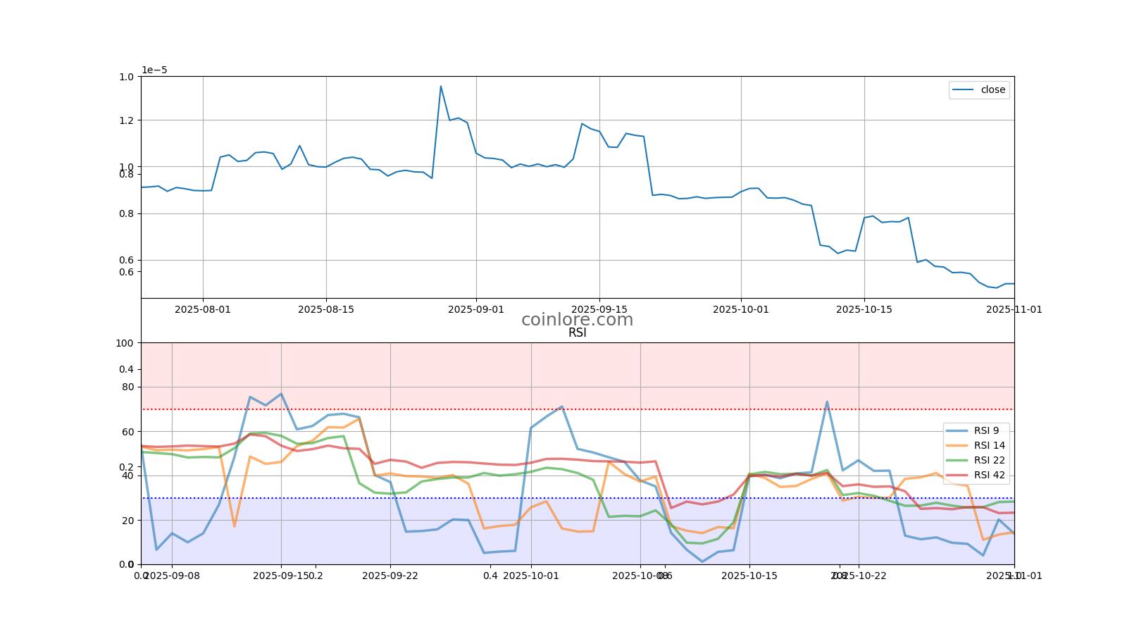 Dogelana RSI indicator