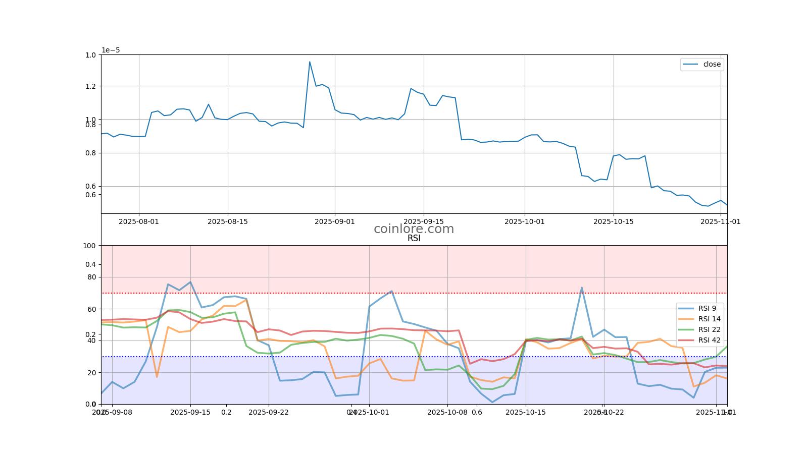 Dogelana RSI indicator