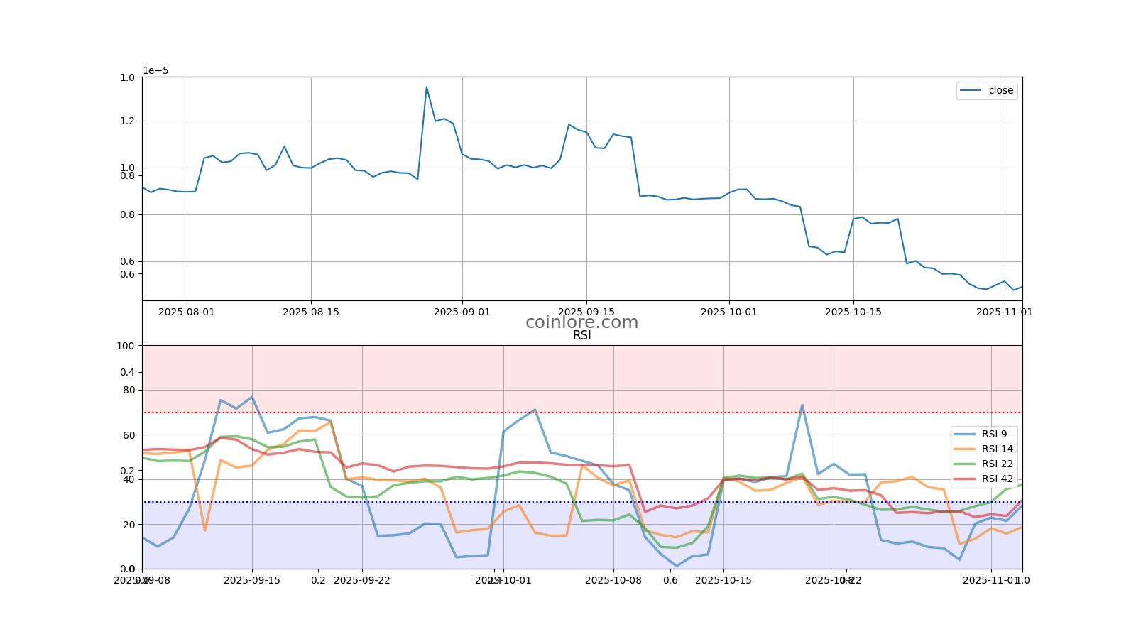 Dogelana RSI indicator