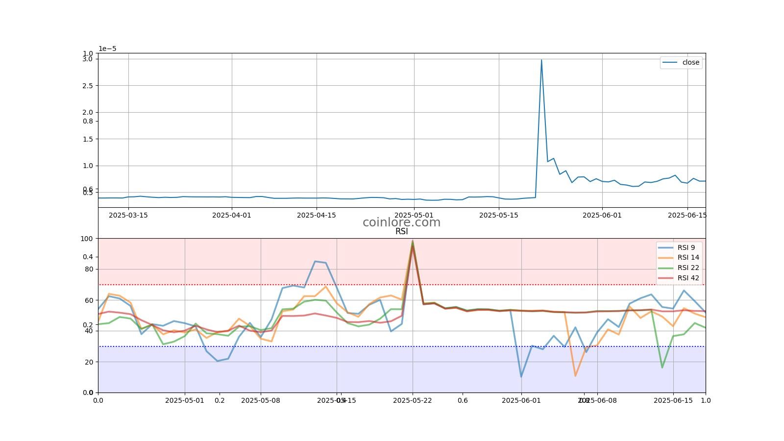 Dogelana RSI indicator