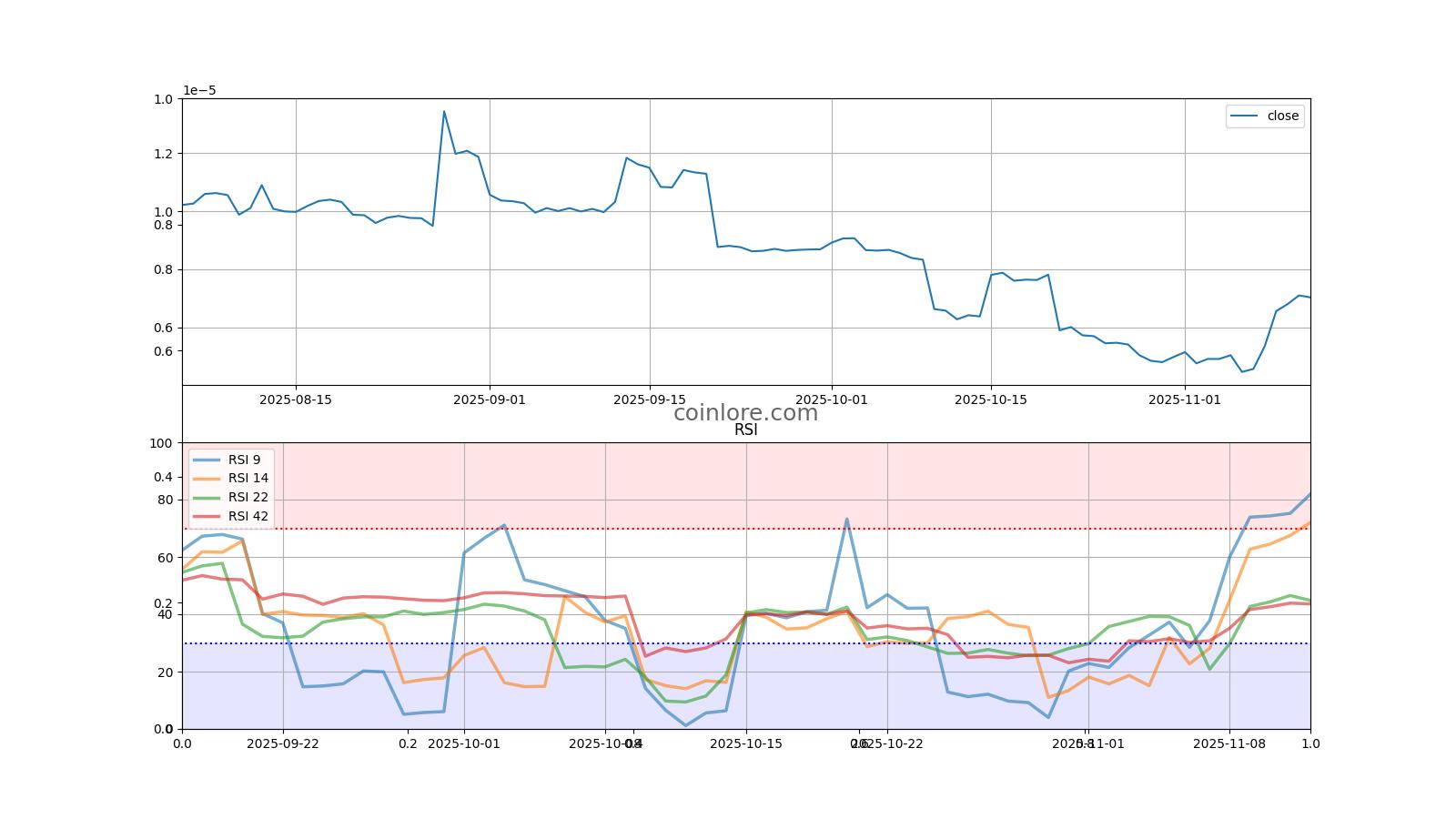 Dogelana RSI indicator