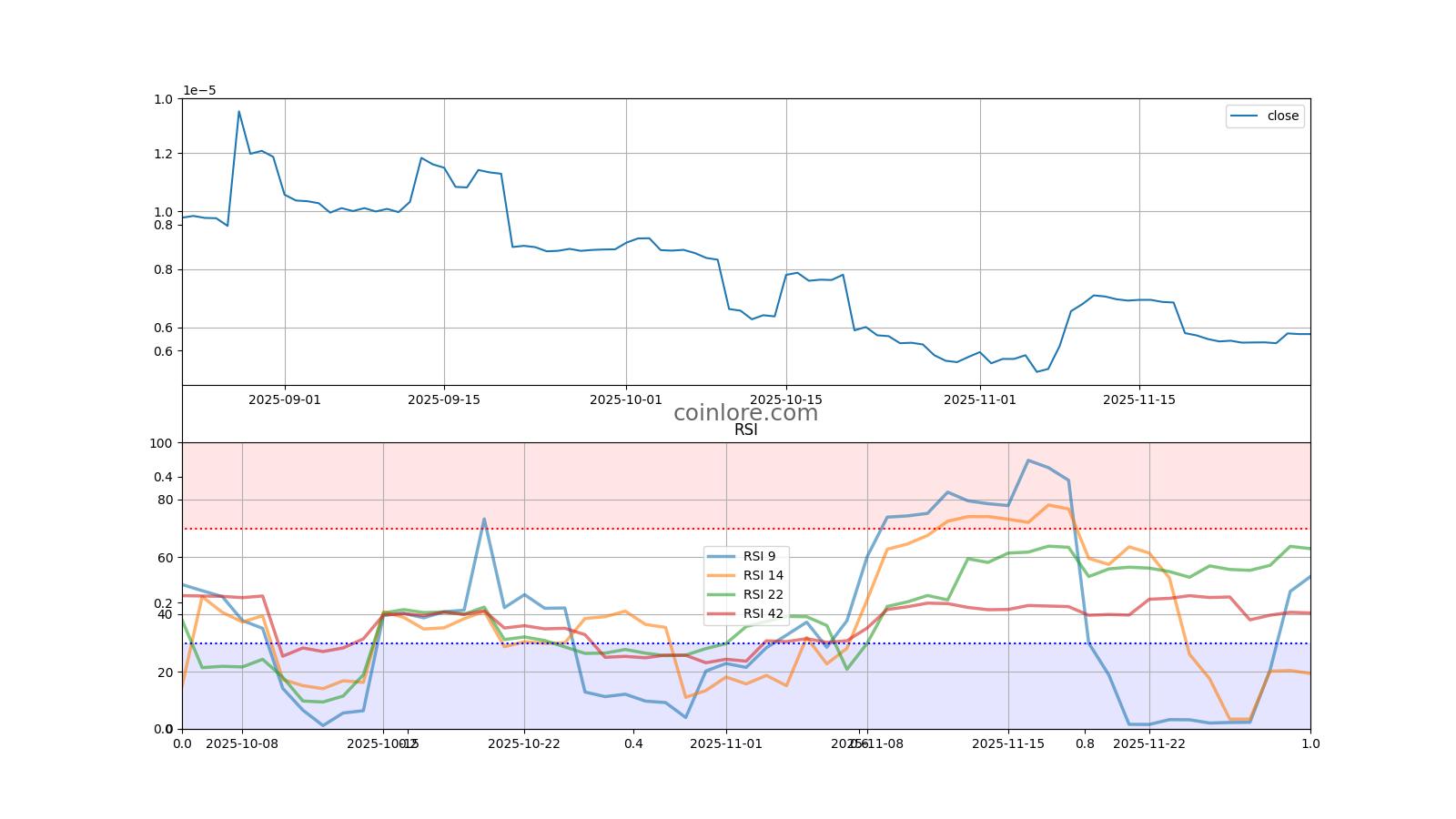 Dogelana RSI indicator