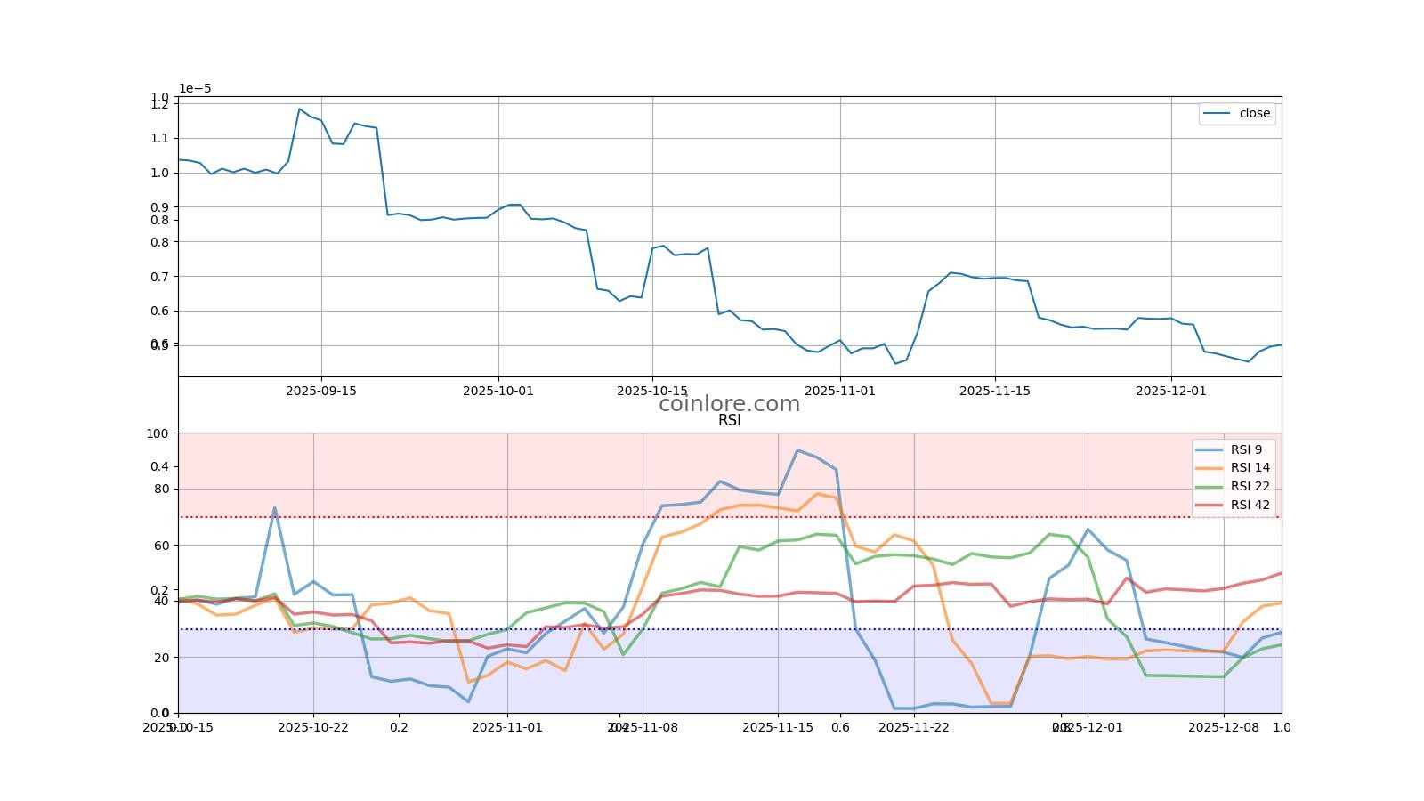 Dogelana RSI indicator