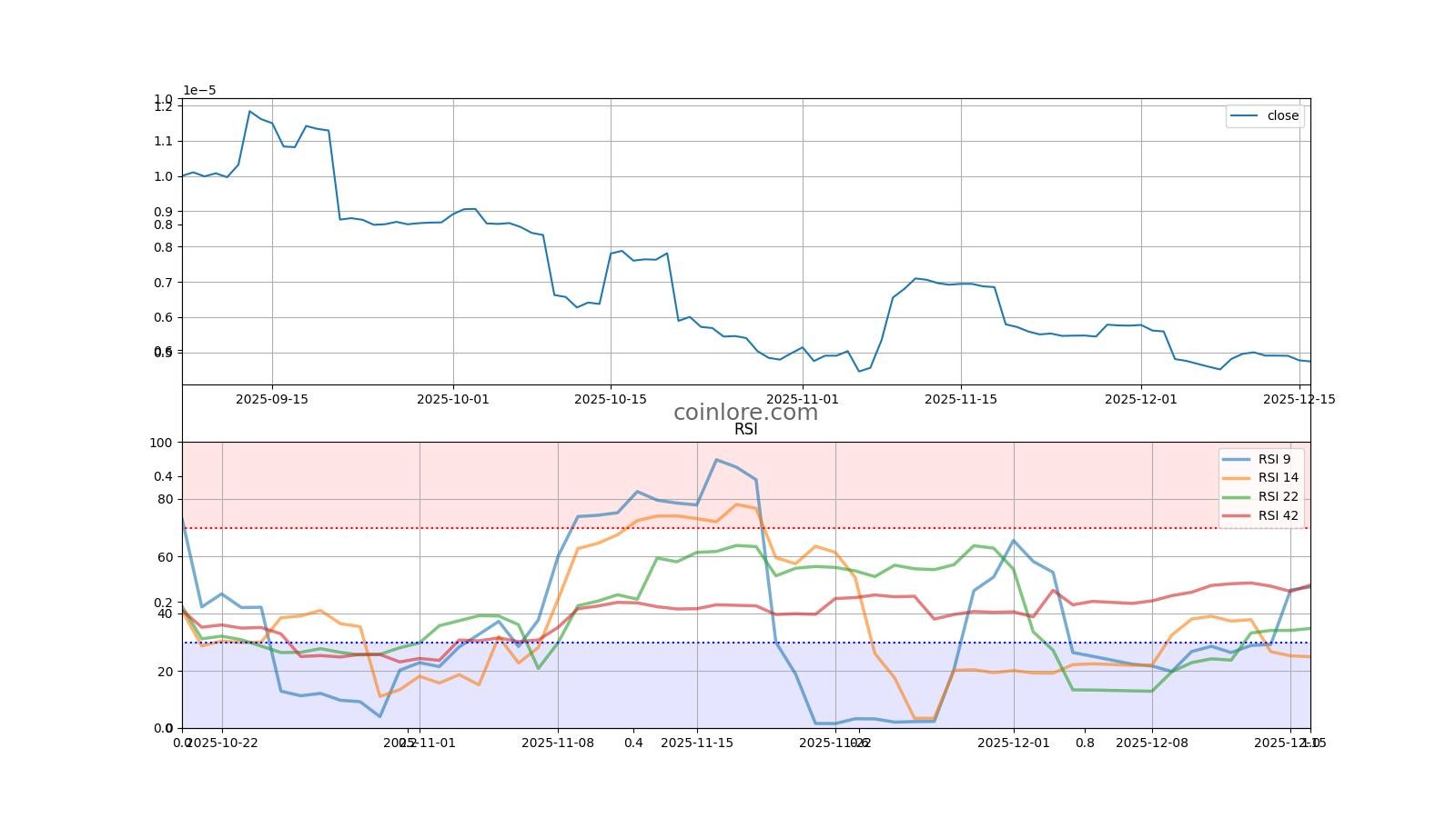 Dogelana RSI indicator