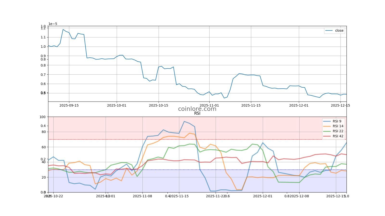 Dogelana RSI indicator