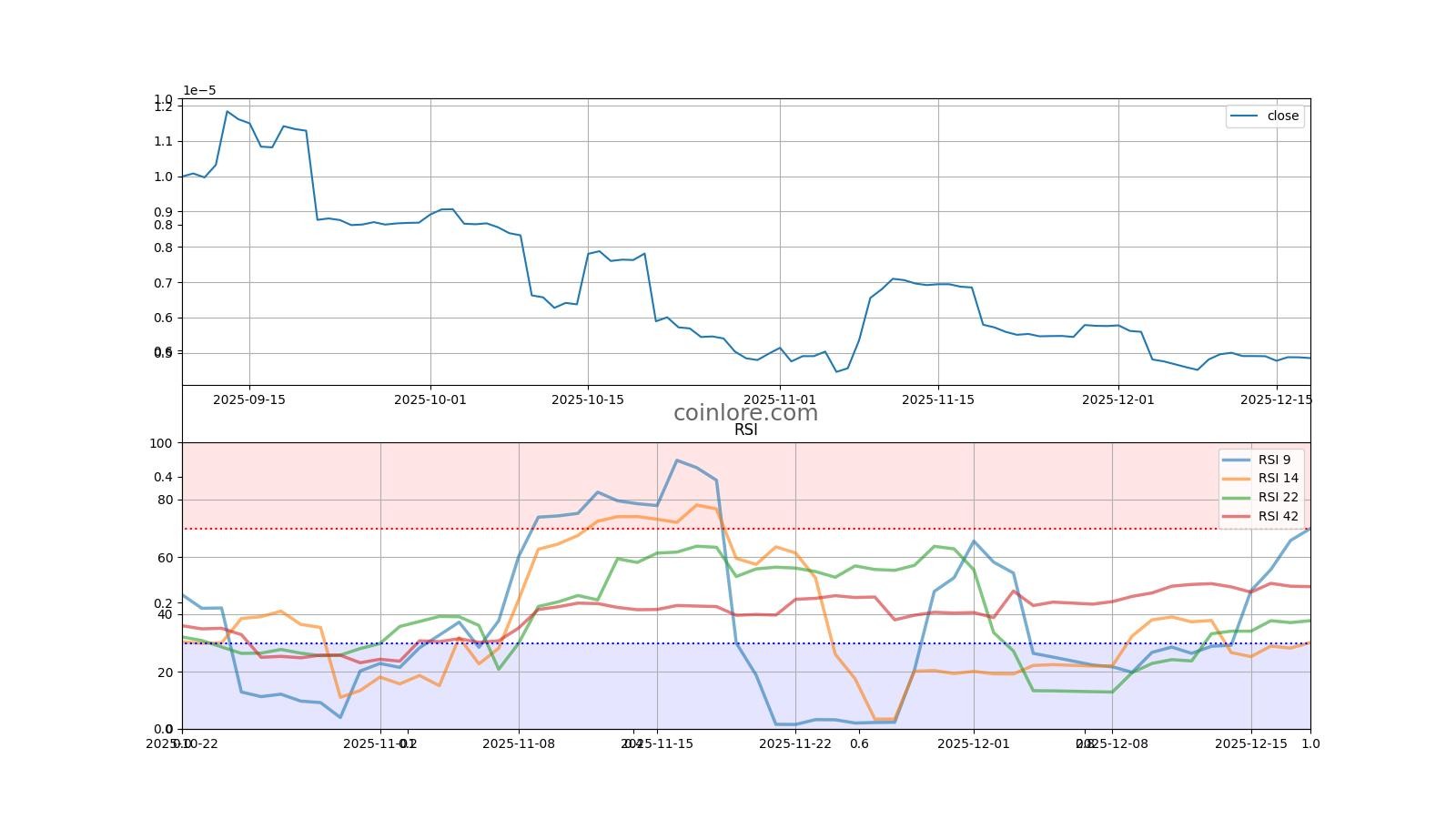 Dogelana RSI indicator