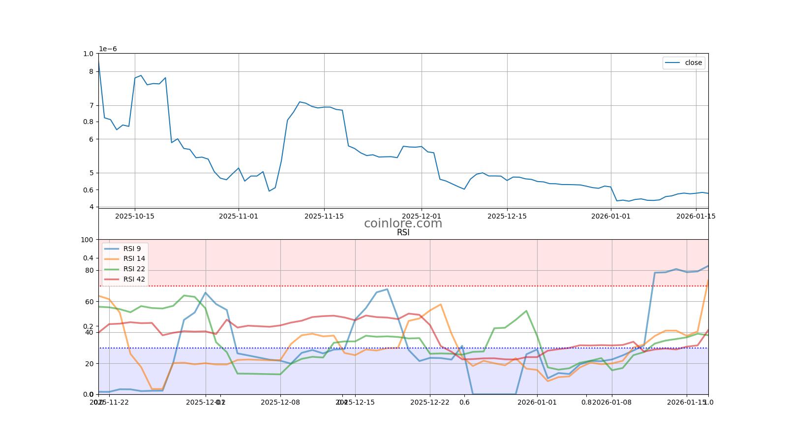 Dogelana RSI indicator