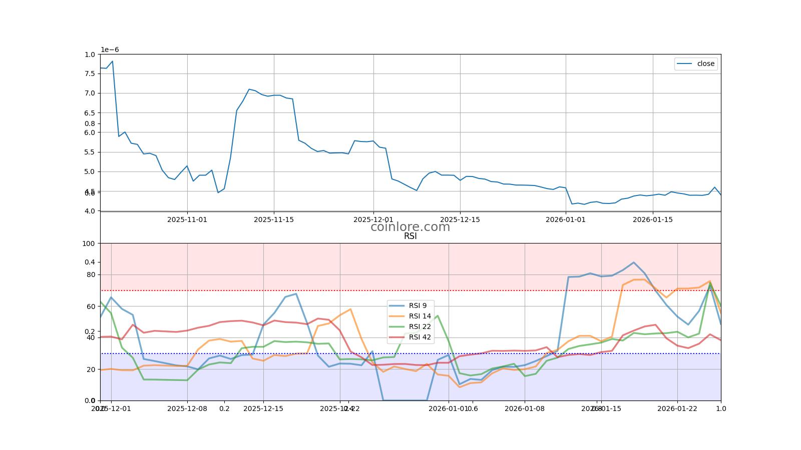 Dogelana RSI indicator