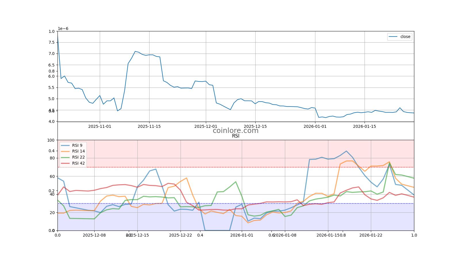 Dogelana RSI indicator