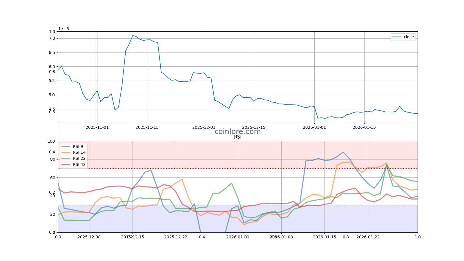 Dogelana RSI indicator