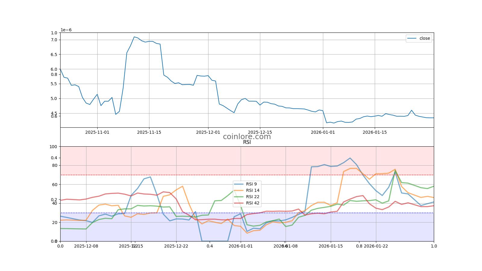 Dogelana RSI indicator