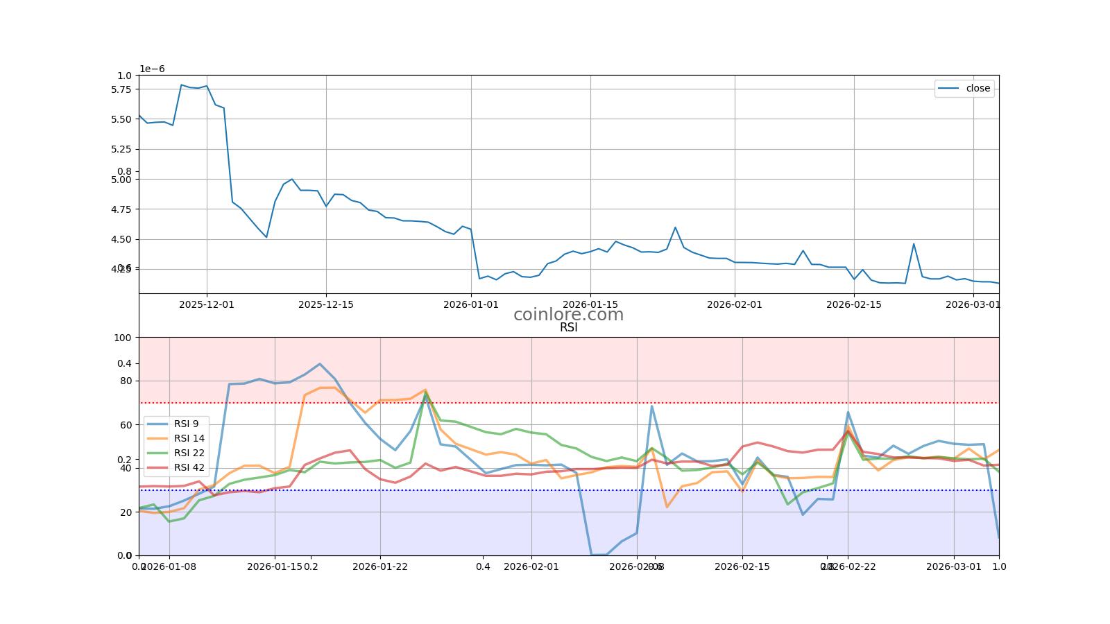 Dogelana RSI indicator