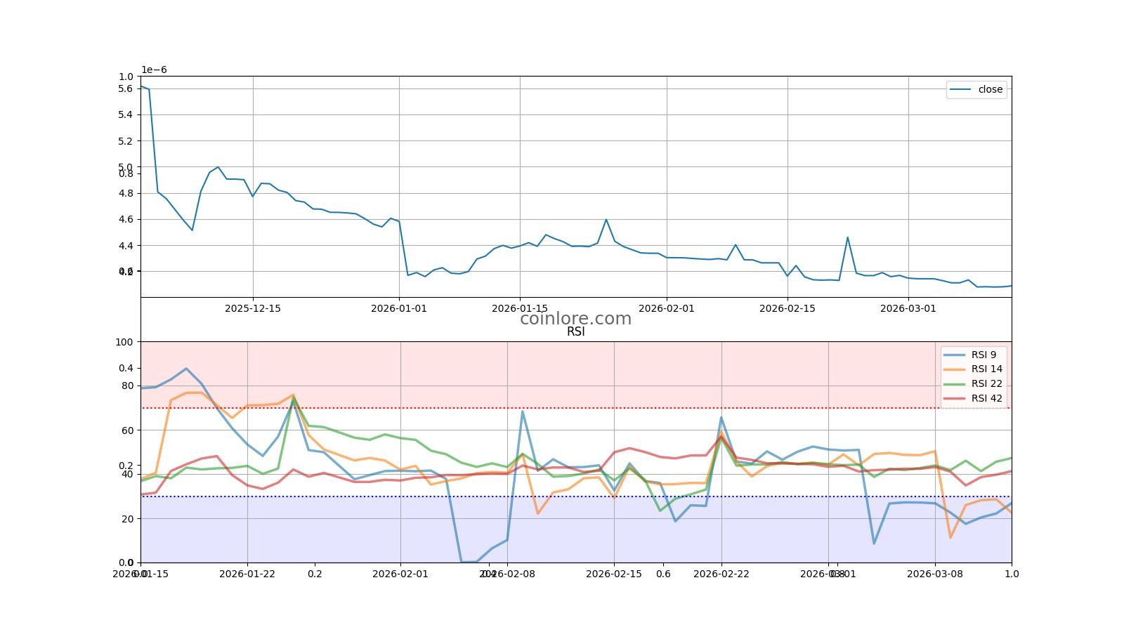 Dogelana RSI indicator