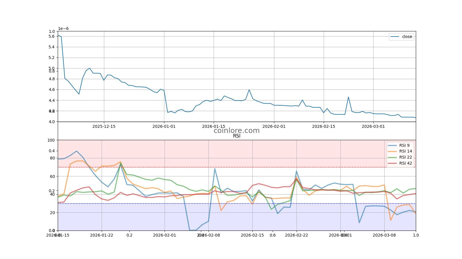 Dogelana RSI indicator