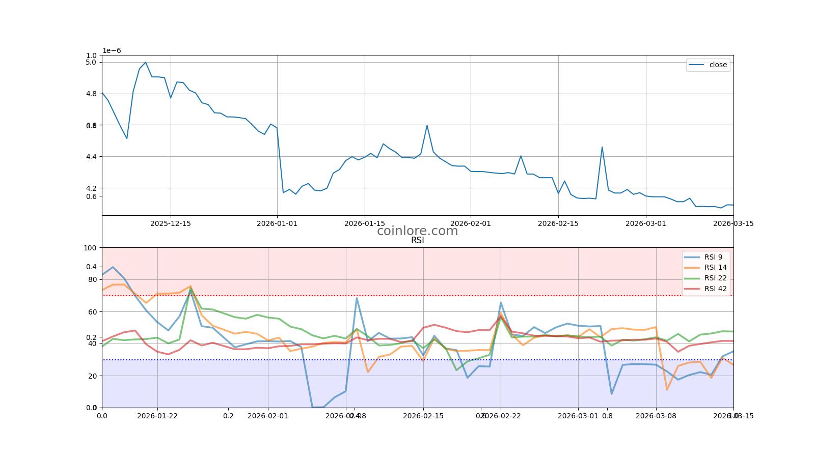 Dogelana RSI indicator