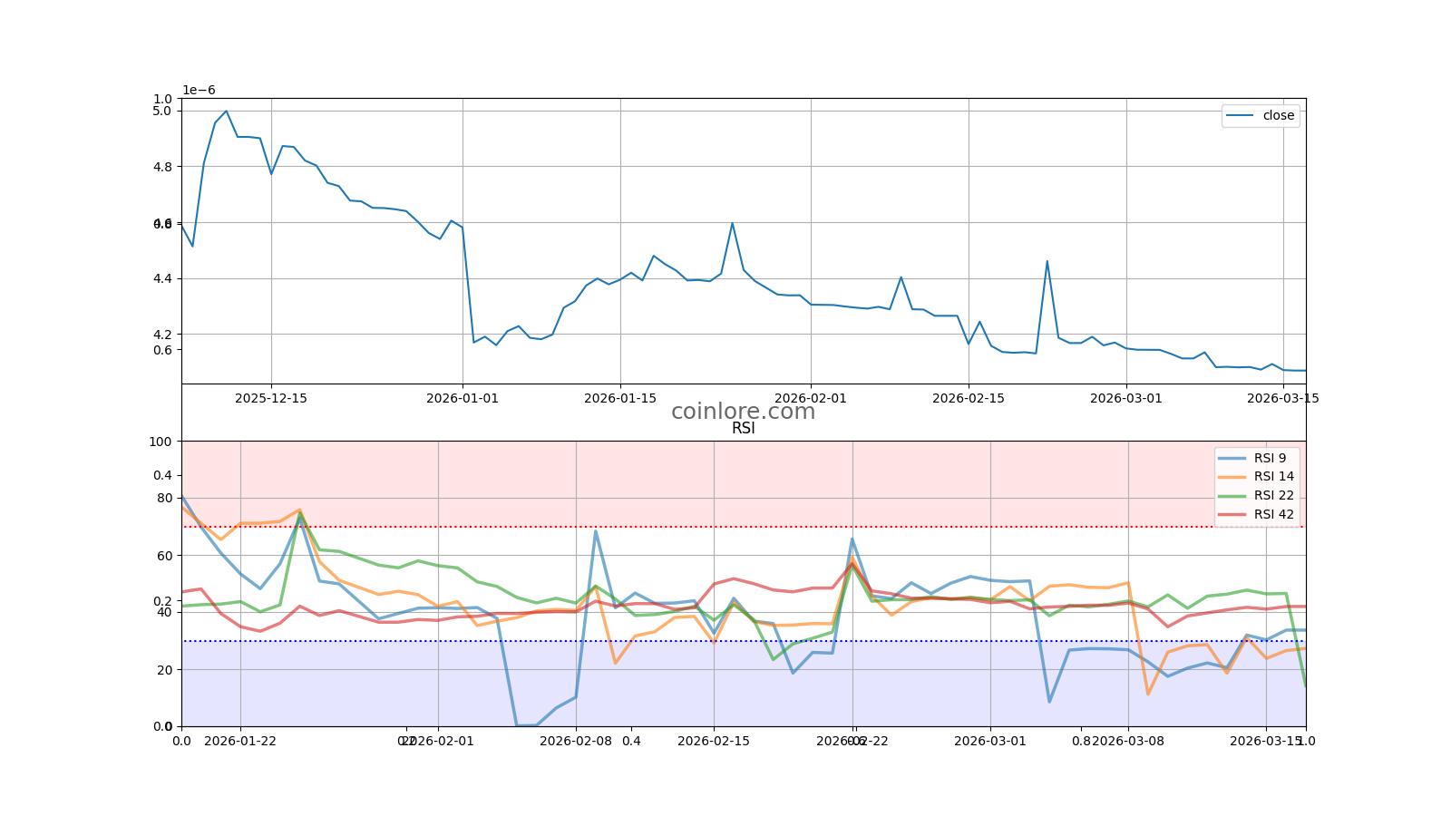 Dogelana RSI indicator