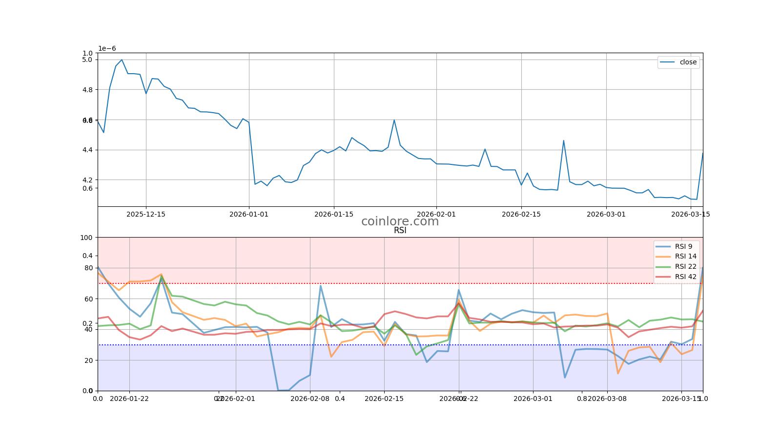 Dogelana RSI indicator