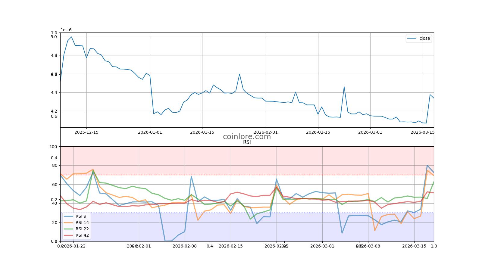 Dogelana RSI indicator