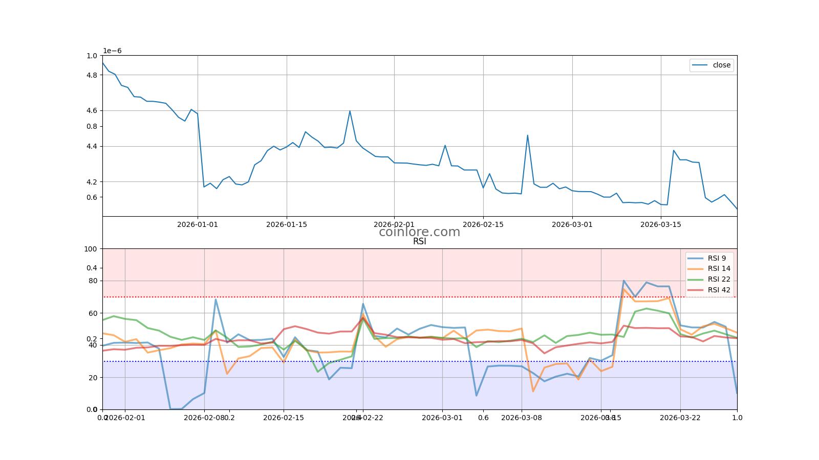 Dogelana RSI indicator