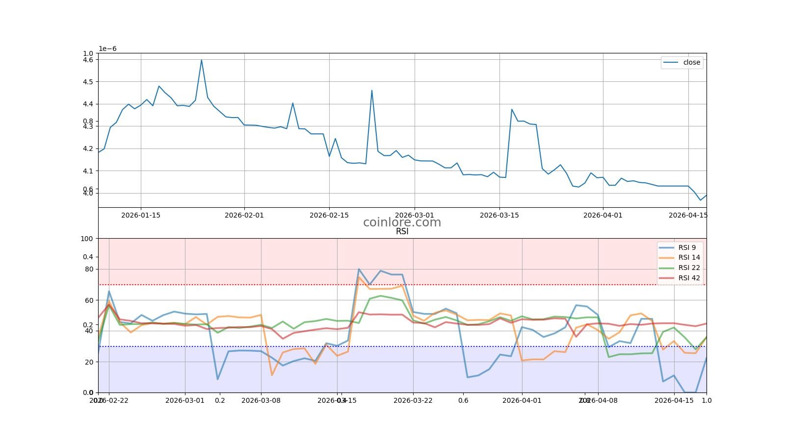 Dogelana RSI indicator