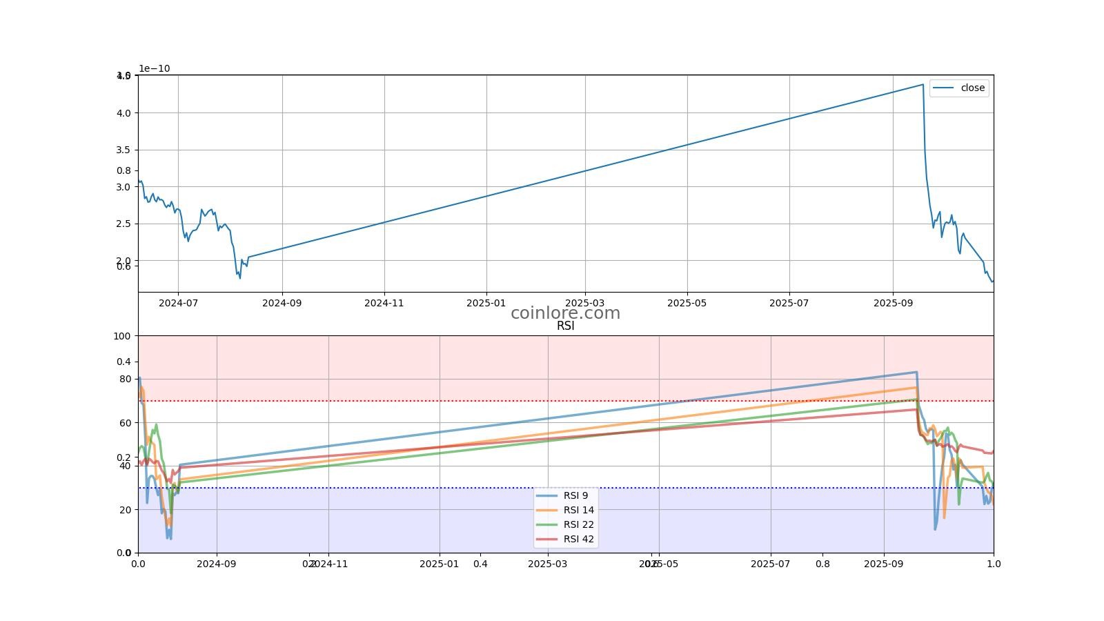 Dogelon Mars 2.0 RSI indicator