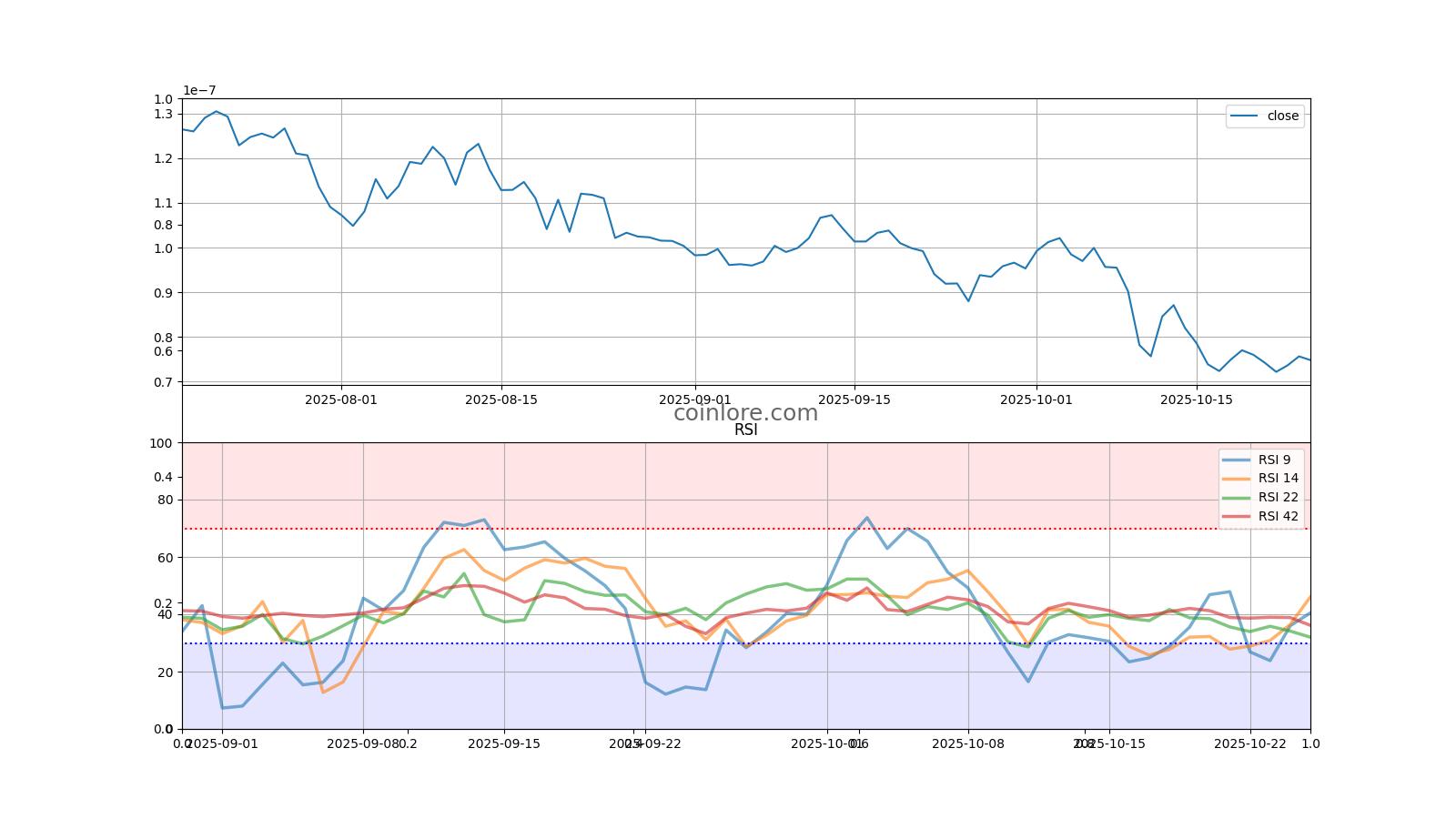 Dogelon Mars RSI indicator
