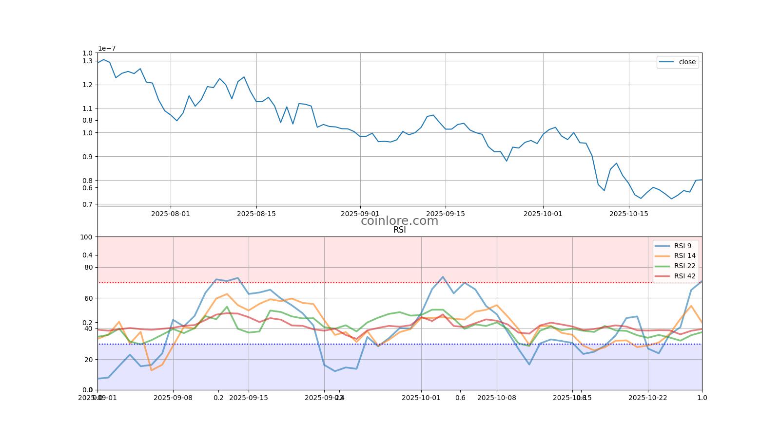 Dogelon Mars RSI indicator