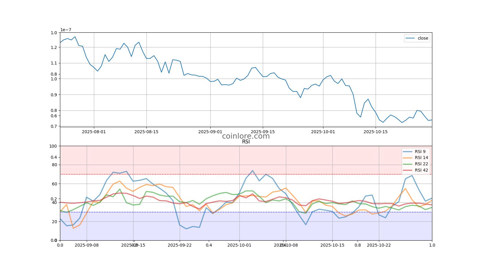 Dogelon Mars RSI indicator