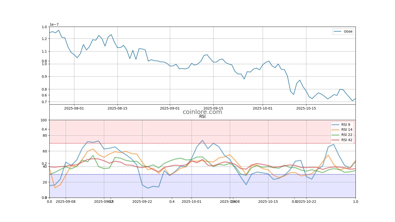 Dogelon Mars RSI indicator