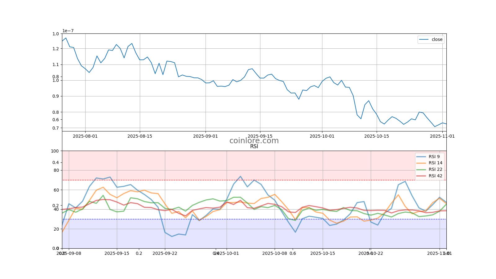 Dogelon Mars RSI indicator