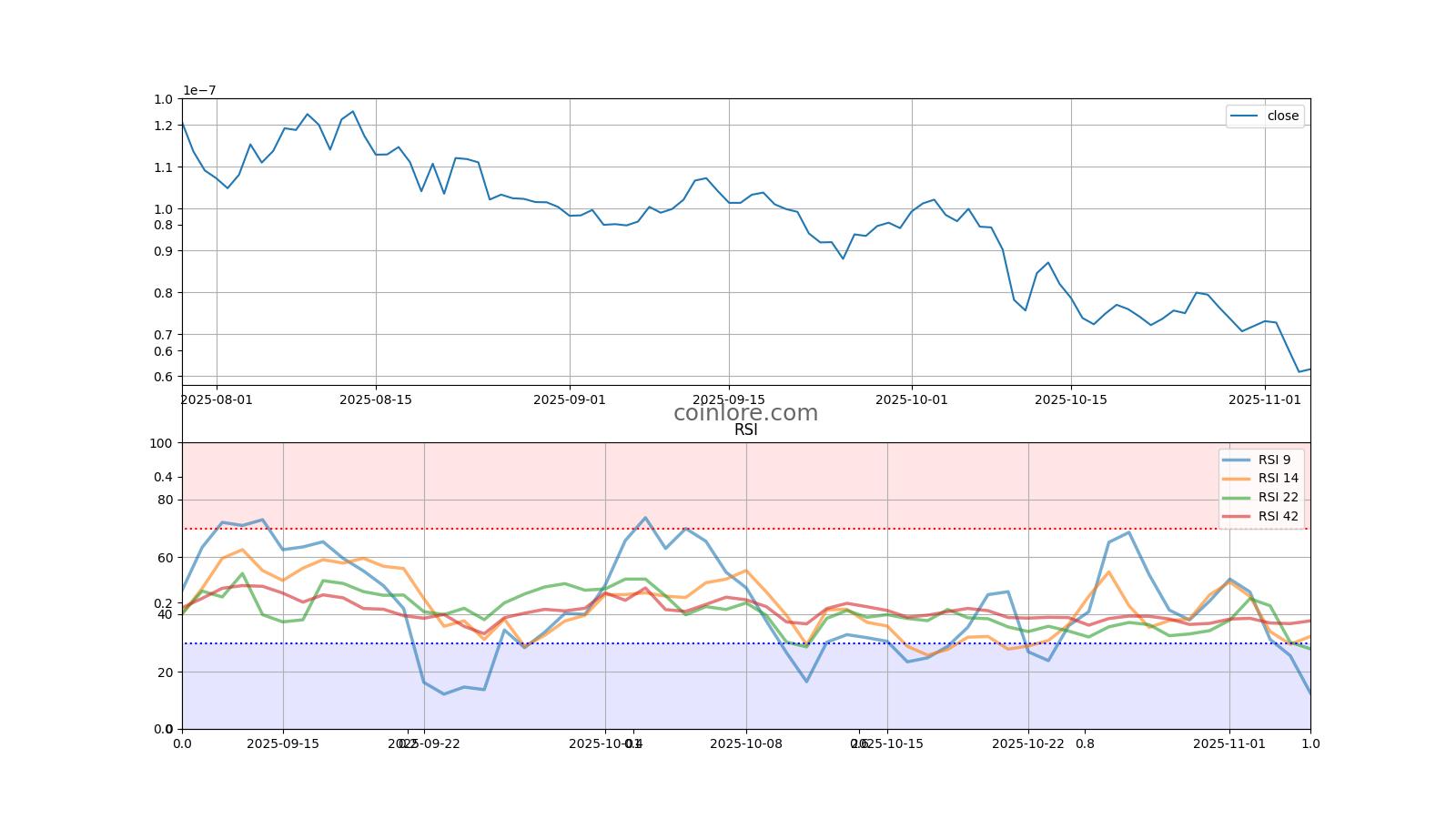 Dogelon Mars RSI indicator