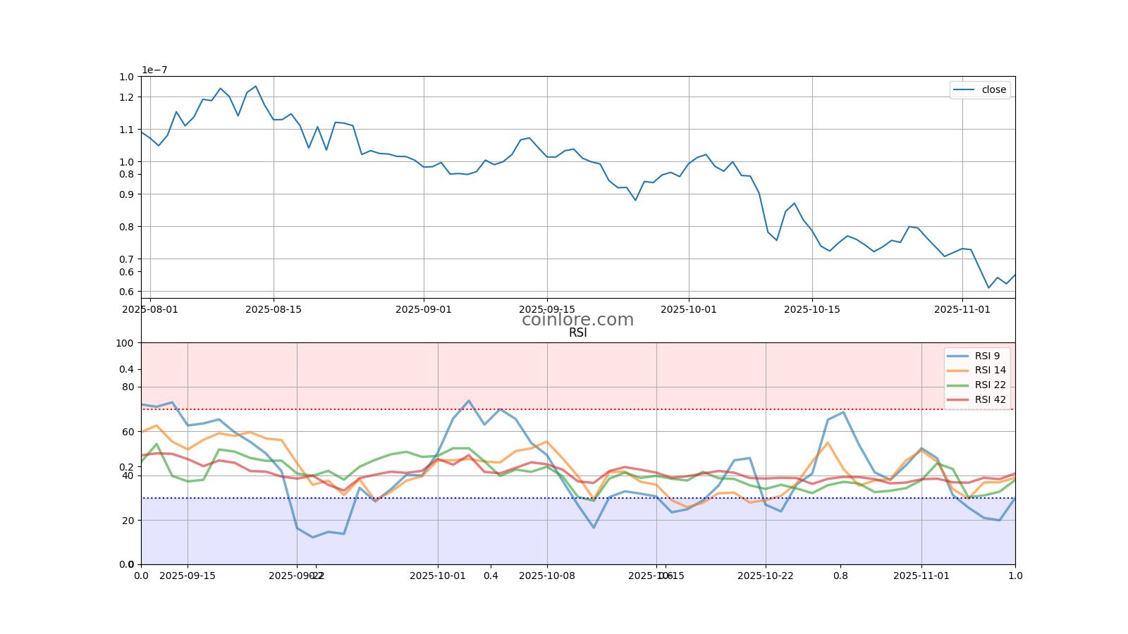 Dogelon Mars RSI indicator