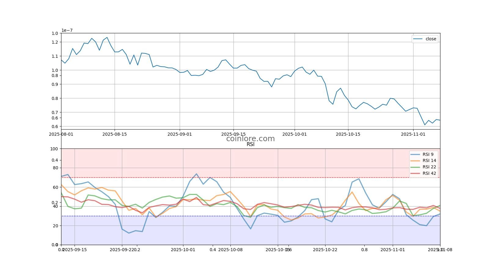 Dogelon Mars RSI indicator