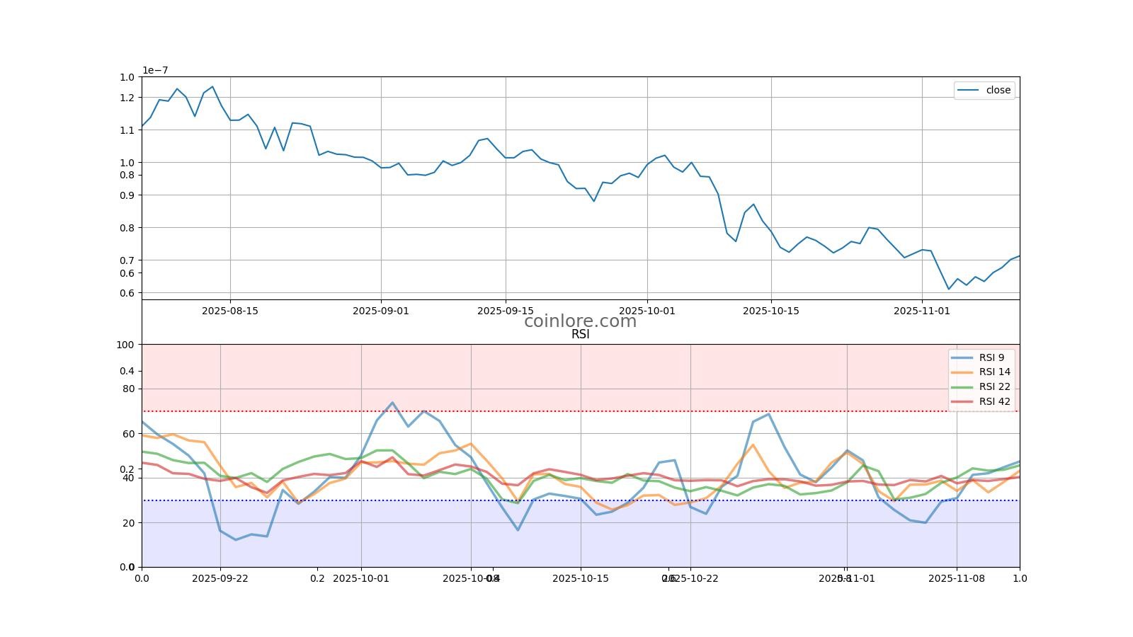 Dogelon Mars RSI indicator