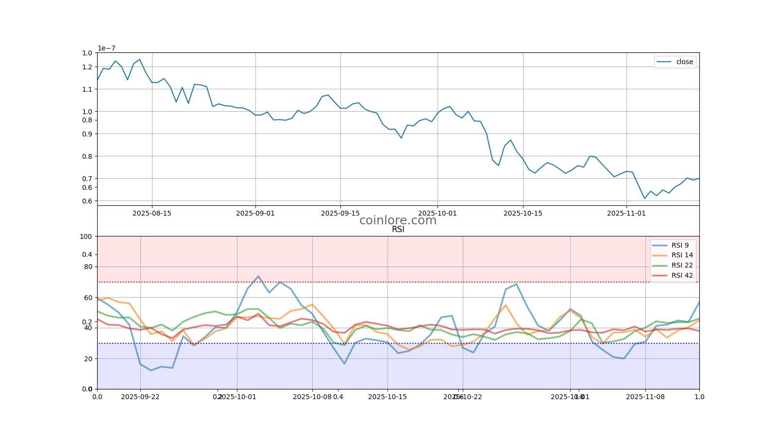 Dogelon Mars RSI indicator