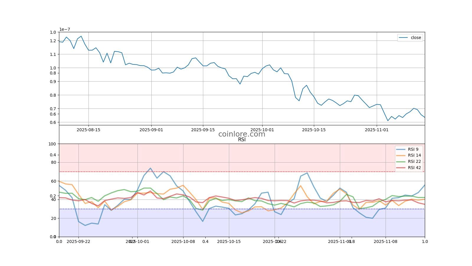Dogelon Mars RSI indicator