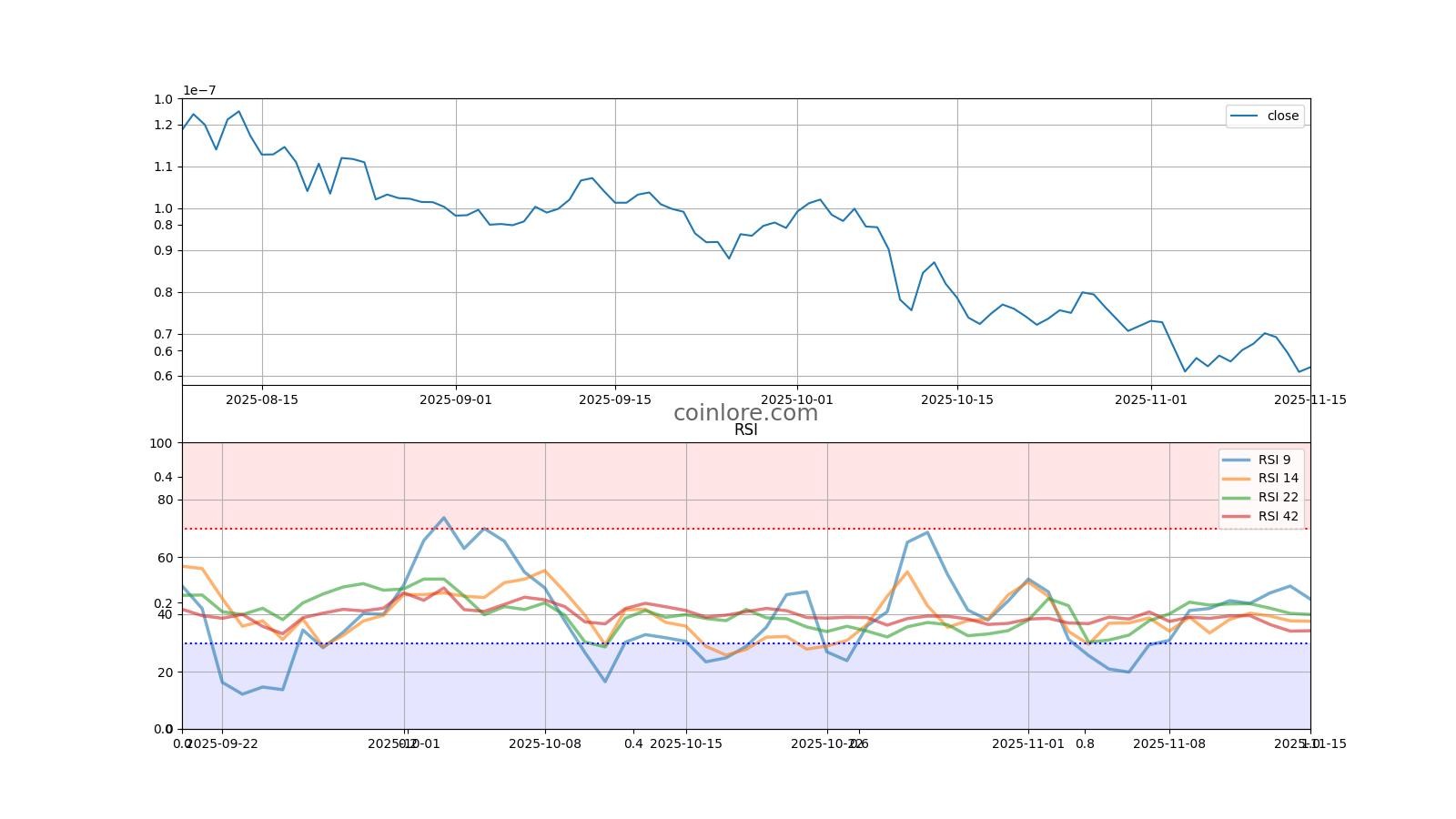 Dogelon Mars RSI indicator