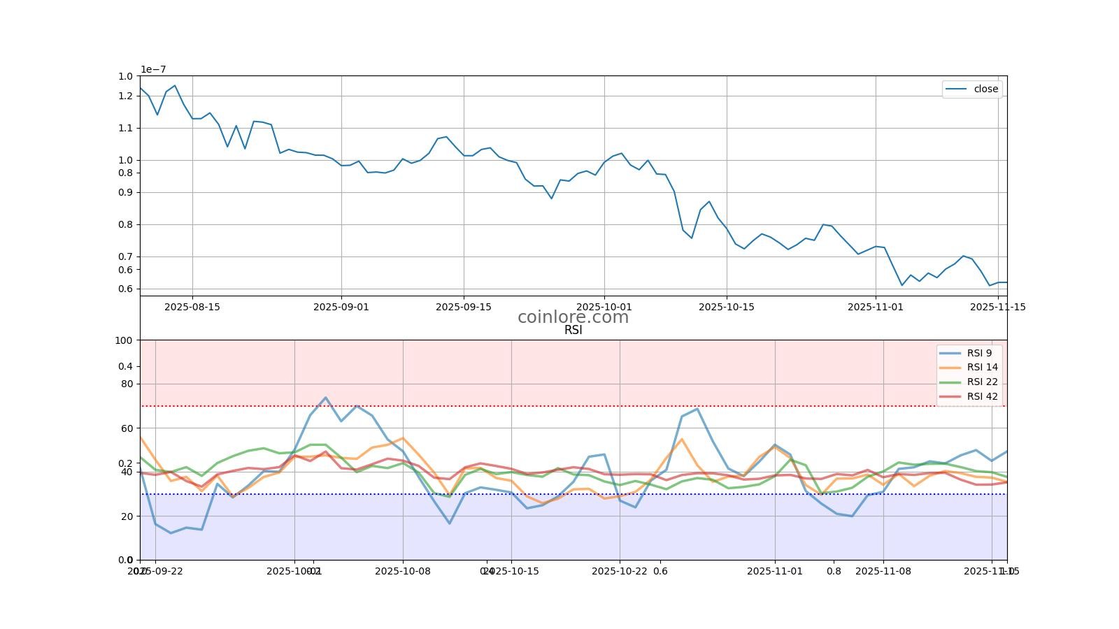 Dogelon Mars RSI indicator